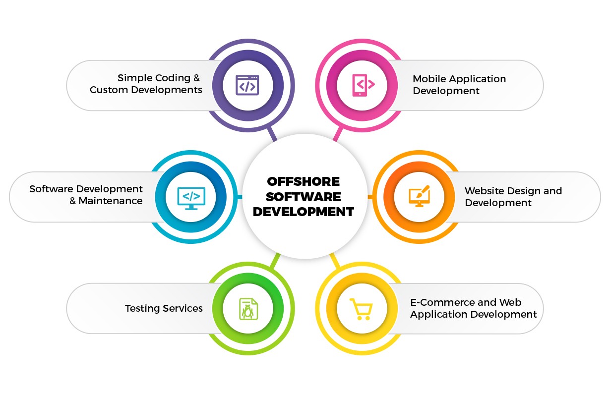 Offshore software development company an effective tool for businesses.