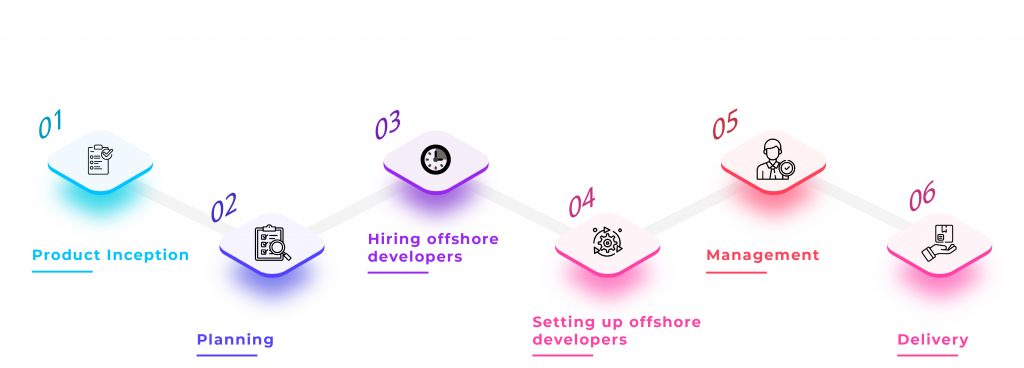 Dedicated Offshore Development Center (ODC) in India - KmTeq